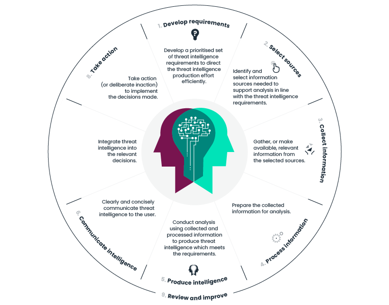 Threat Intelligence: React and prepare - Information Security Forum